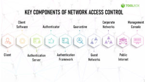 What Is Network Access Control? Definition, Key Components, and Best ...