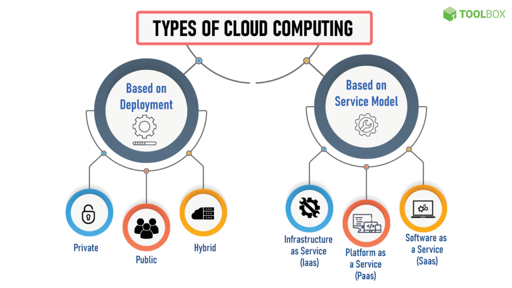 What Is Cloud Computing? Definition, Benefits, Types, and Trends - Spiceworks