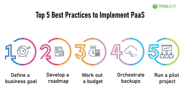 What Is Platform as a Service (PaaS)? Definition, Examples, Components ...