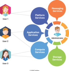 What Is Public Cloud Storage? Definition, Types, Examples, and Best ...