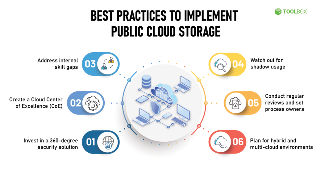 What Is Public Cloud Storage? Definition, Types, Examples, and Best ...