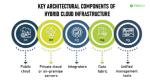 What Is Hybrid Cloud? Definition, Architecture, and Management Best ...