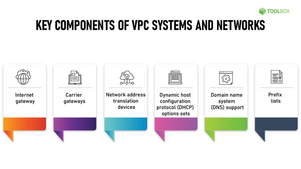 What Is Virtual Private Cloud (VPC)? Definition, Key Components, Best ...