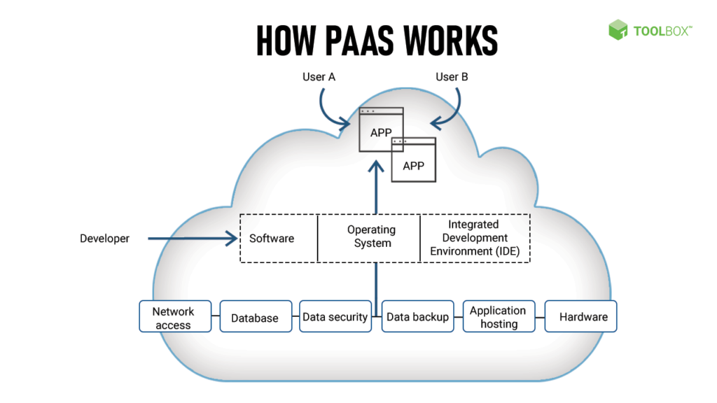 What Is Platform as a Service (PaaS)? Definition, Examples, Components ...