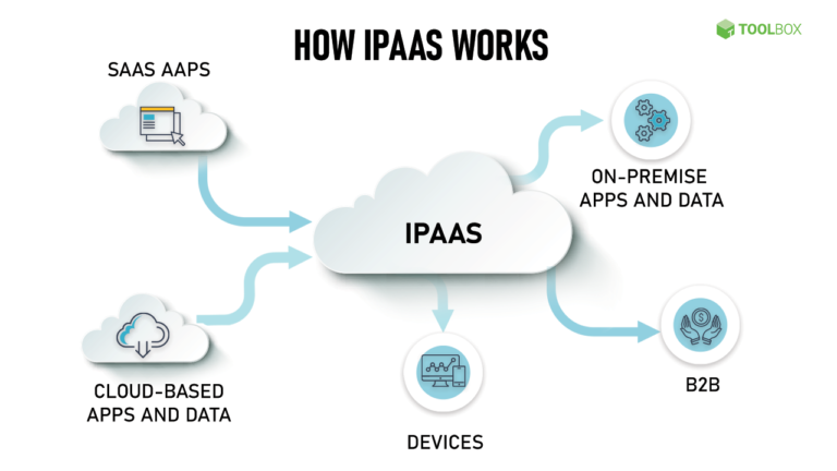 What Is Integration Platform as a Service (iPaaS)? Definition ...