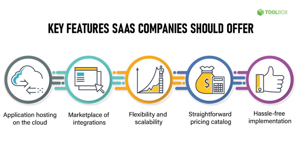 Top 10 Software as a Service (SaaS) Companies in 2022 - Spiceworks