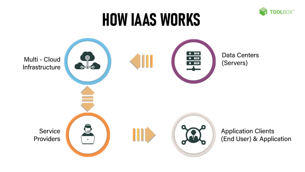 What Is Infrastructure as a Service (IaaS)? Definition, Examples, Types ...
