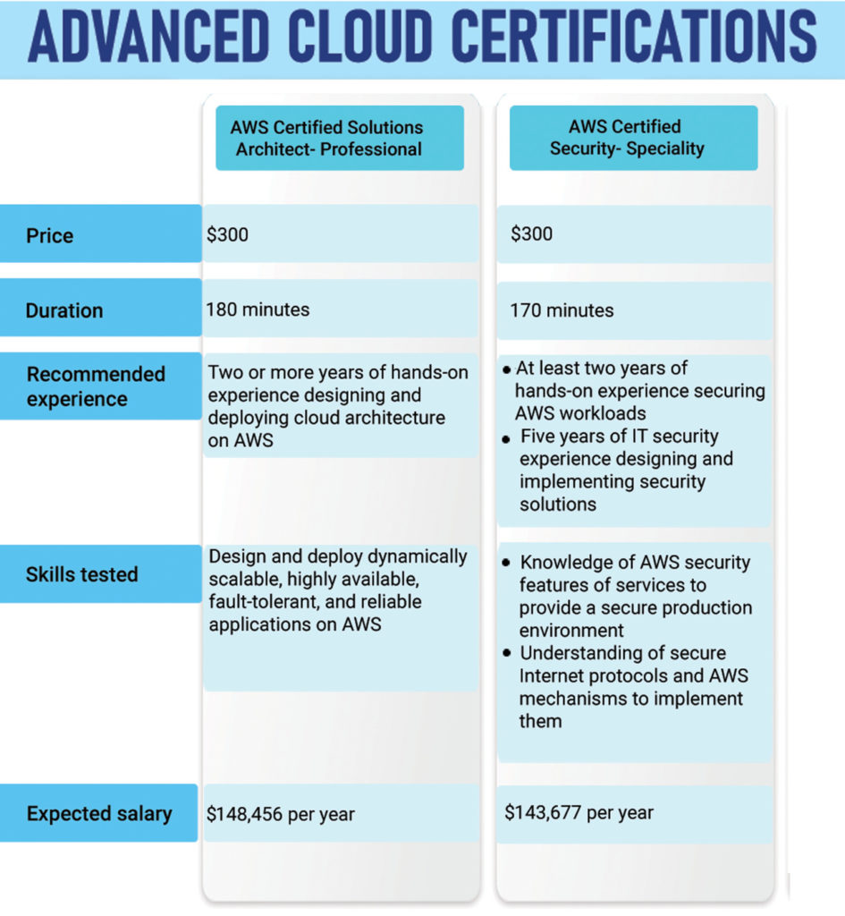 Top 10 Cloud Computing Certifications and Courses in 2021 - Spiceworks