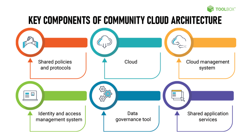 What Is Community Cloud? Definition, Architecture, Examples, and Best Practices - Spiceworks