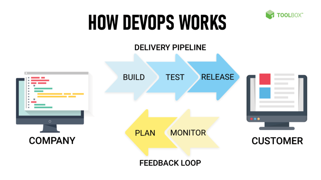 What Is DevOps? Definition, Goals, Methodology, and Best Practices ...