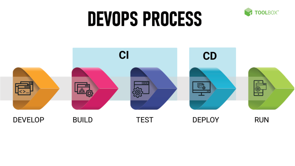 What Is DevOps? Definition, Goals, Methodology, and Best Practices ...
