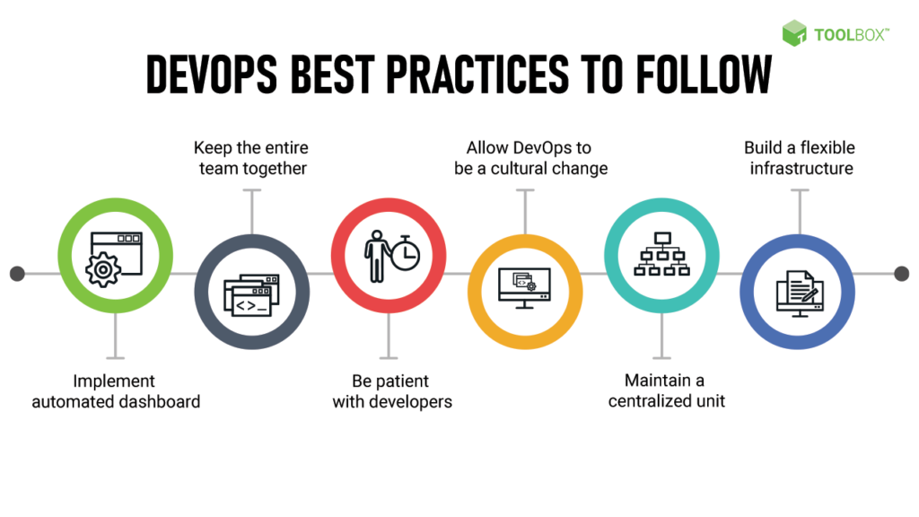 What Is DevOps? Definition, Goals, Methodology, and Best Practices ...