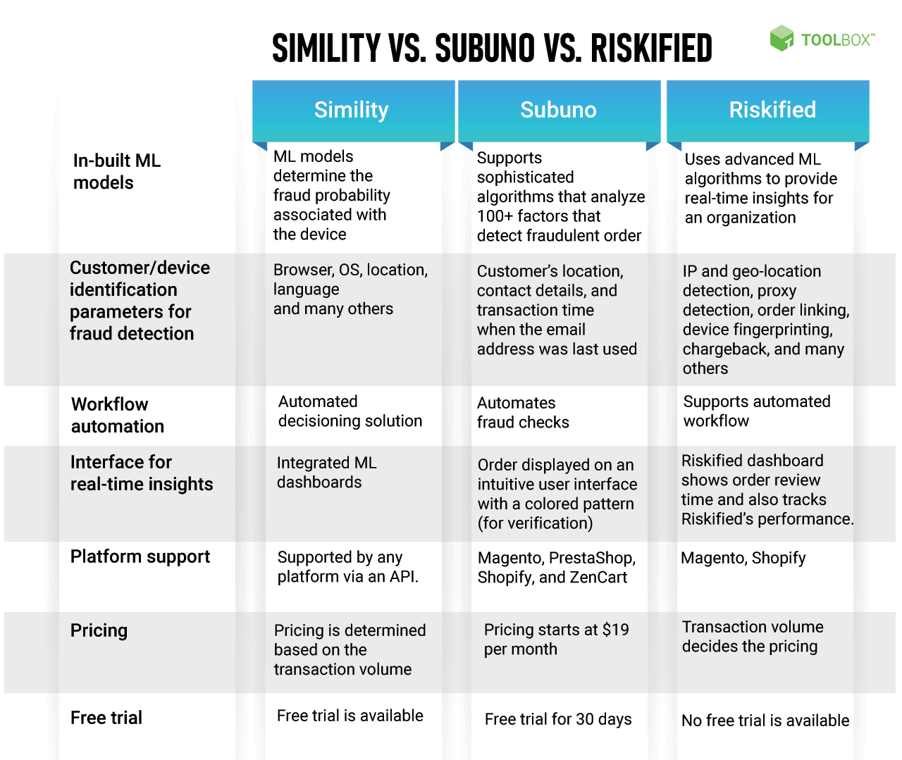 Top 10 Ecommerce Fraud Detection and Prevention Tools in 2021 - Spiceworks