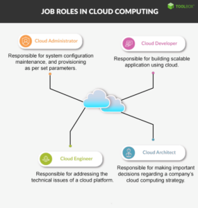 Cloud Computing Careers: Job Roles and Key Skills Needed for 2021 ...