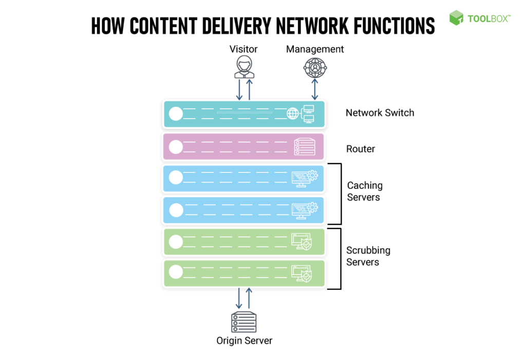 What Is a Content Delivery Network (CDN)? Definition, Architecture and ...