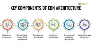 What Is a Content Delivery Network (CDN)? Definition, Architecture and ...