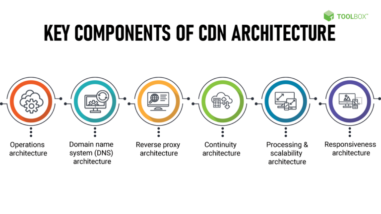 What Is a Content Delivery Network (CDN)? Definition, Architecture and ...