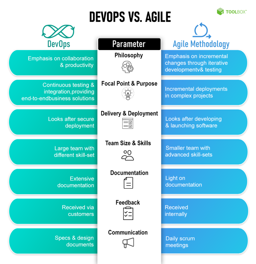 DevOps vs. Agile Methodology: Key Differences and Similarities - Spiceworks