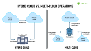 Multi-Cloud vs. Hybrid Cloud: 10 Key Comparisons - Spiceworks