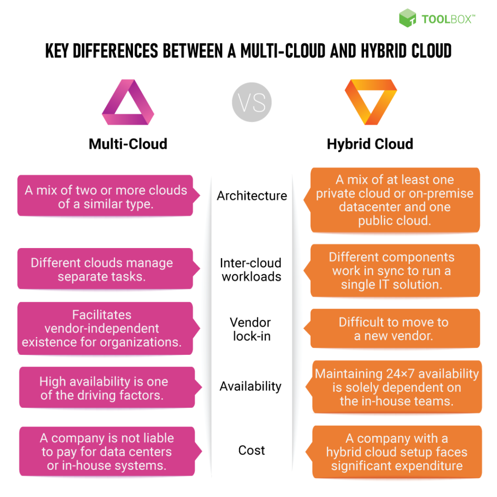 Multi-Cloud vs. Hybrid Cloud: 10 Key Comparisons - Spiceworks