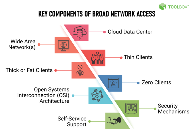 What Is Broad Network Access? Definition, Key Components, and Best Practices - Spiceworks