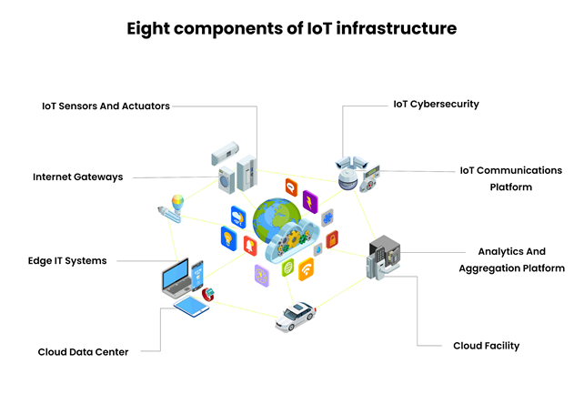 Top 6 Factors To Consider When Designing the IoT Infrastructure ...