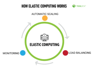 What Is Elastic Computing? Definition, Examples, and Best Practices ...