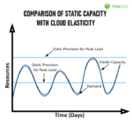 What Is Elastic Computing? Definition, Examples, and Best Practices ...