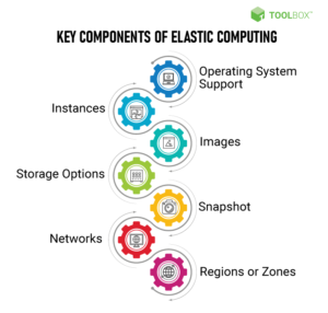 What Is Elastic Computing? Definition, Examples, and Best Practices ...