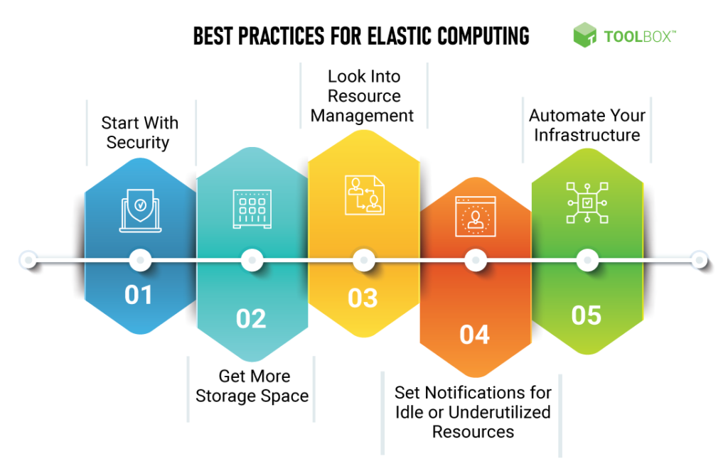 What Is Elastic Computing? Definition, Examples, and Best Practices ...