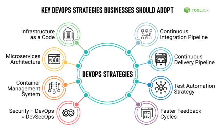 Top 8 DevOps Strategies to Test in 2021 - Spiceworks