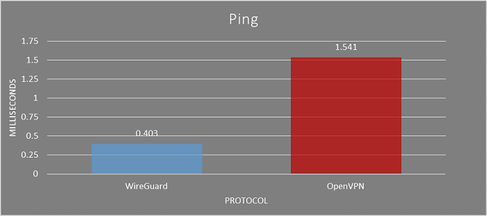 OpenVPN vs. WireGuard: Which Open Source VPN Tool Suits Enterprises the ...