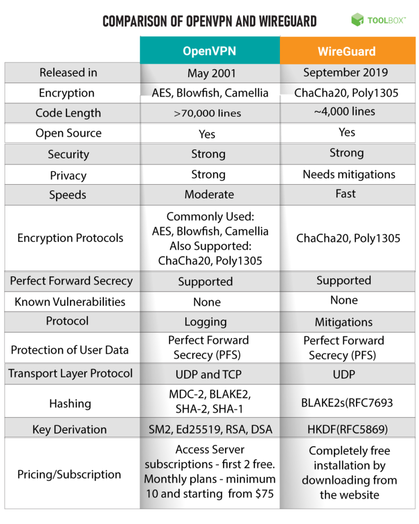 OpenVPN vs. WireGuard: Which Open Source VPN Tool Suits Enterprises the Best? - Spiceworks
