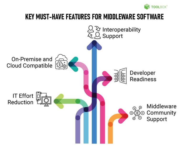 Top 8 Middleware Software Platforms in 2021 - Spiceworks