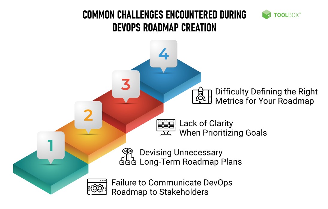 DevOps Roadmap: 7-Step Complete Guide - Spiceworks