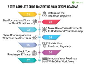 DevOps Roadmap: 7-Step Complete Guide - Spiceworks