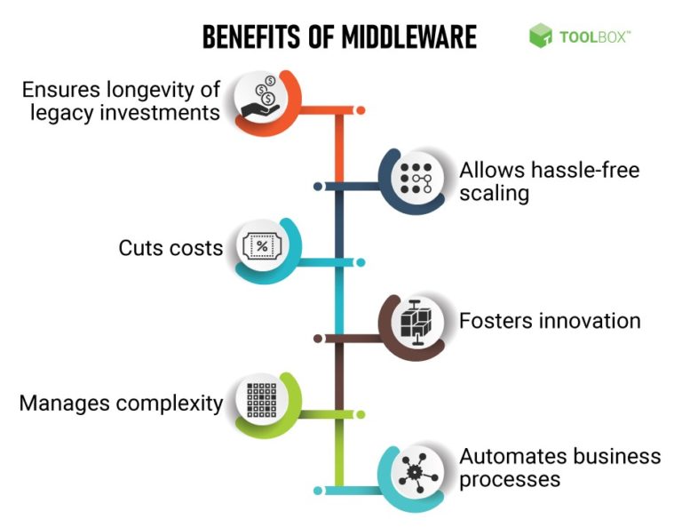What Is Middleware? Definition, Architecture, and Best Practices ...