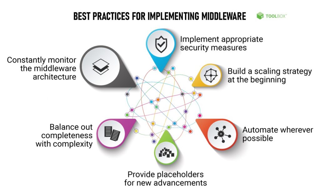What Is Middleware? Definition, Architecture, and Best Practices ...