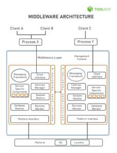 What Is Middleware? Definition, Architecture, and Best Practices ...