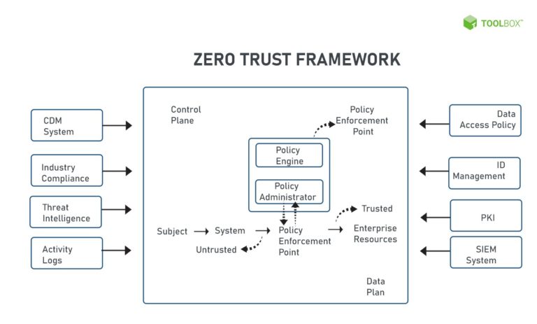 What Is Zero Trust Security? Definition, Model, Framework and Vendors - Spiceworks
