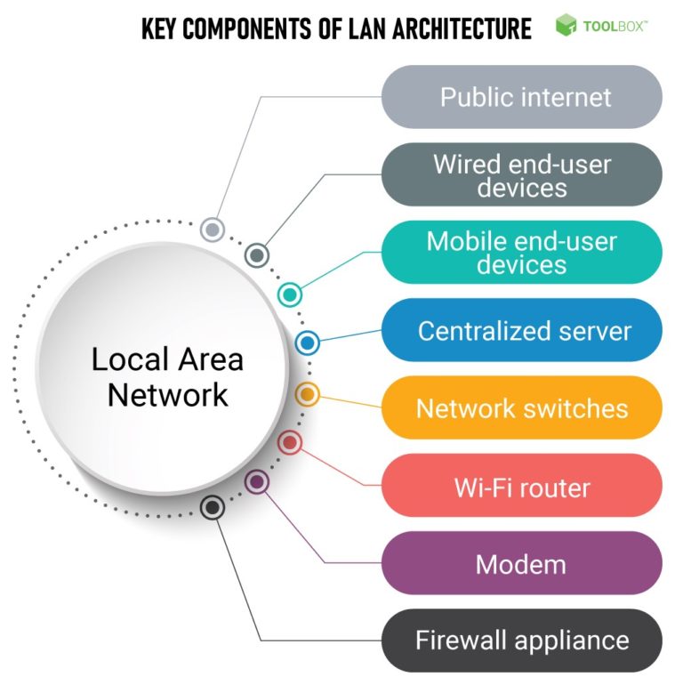 What Is Local Area Network (LAN)? Definition, Types, Architecture, and ...