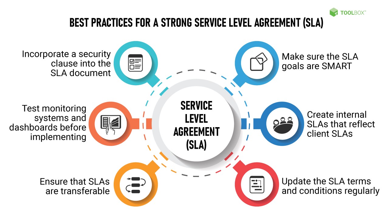 What Is a Service Level Agreement (SLA)? Definition, Metrics, Processes ...