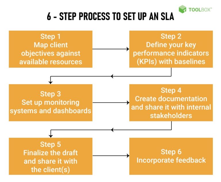 What Is a Service Level Agreement (SLA)? Definition, Metrics, Processes ...