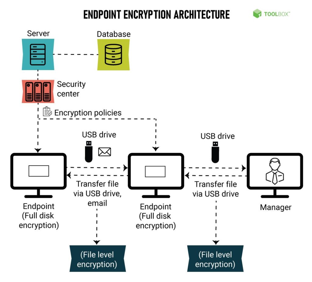 What Is Endpoint Encryption Definition Architecture And Best Practices Spiceworks 