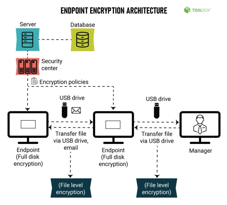 What Is Endpoint Encryption? Definition, Architecture, and Best Practices - Spiceworks