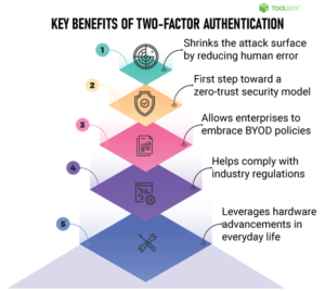 What Is Two-Factor Authentication? Definition, Process, and Best Practices - Spiceworks