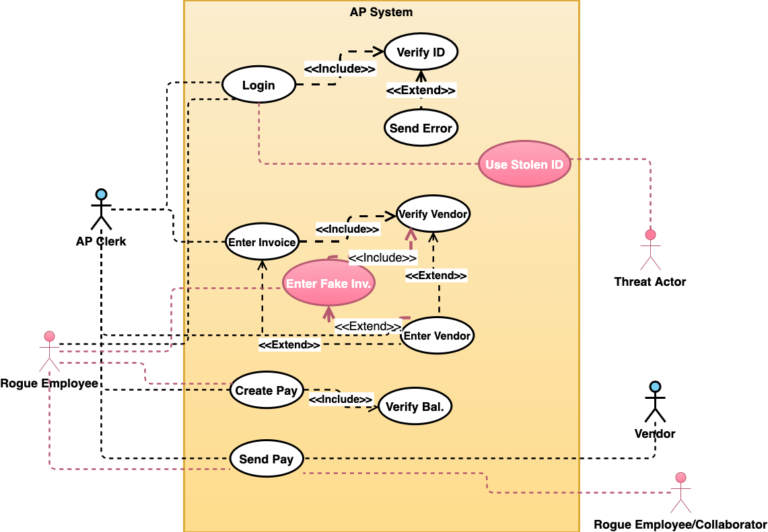 Using UML Misuse Diagrams to Secure Systems From Threat Actors - Spiceworks