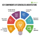 What Is Serverless? Definition, Architecture, Examples, and ...