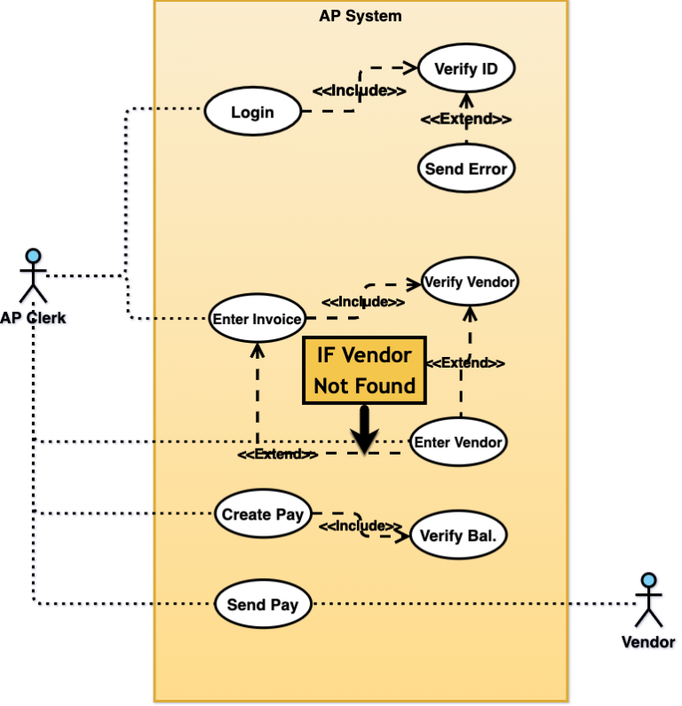 Using UML Misuse Diagrams to Secure Systems From Threat Actors - Spiceworks