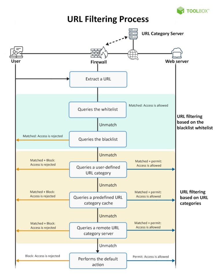 What Is URL Filtering? Definition, Process, and Best Practices - Spiceworks